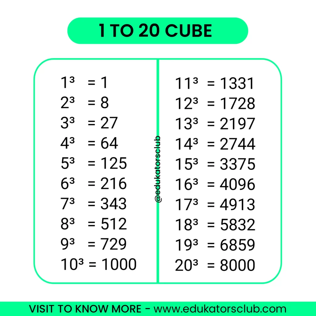 1 To 20 Cube Value Download PDF 